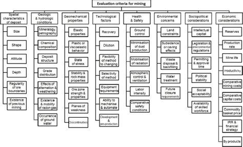 Updated Evaluation Criteria For The Selection Of Mining Methods Download Scientific Diagram