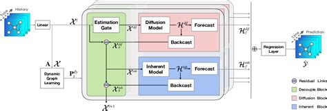 Figure 3 From Decoupled Dynamic Spatial Temporal Graph Neural Network