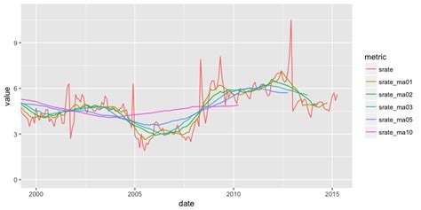 Moving Averages · Uc Business Analytics R Programming Guide