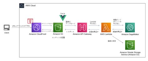 Sagemaker Apigateway Lambda