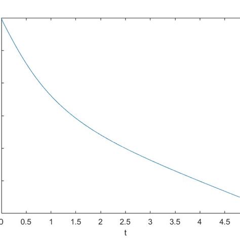 Equation Parameters A 1 B 3 With Gaussian Initial Condition V 0 Download Scientific