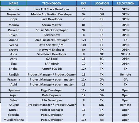sowjanya pulapaka on linkedin c2chotlist javadeveloper