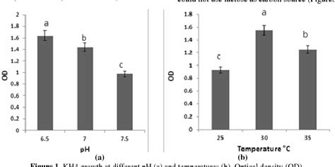 Figure 1 From Development Of A Cost Effective Bioprocess For Production