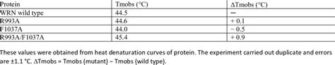 The Melting Temperature Tmobs Of Wrn Wild Type And Mutant Proteins Download Table