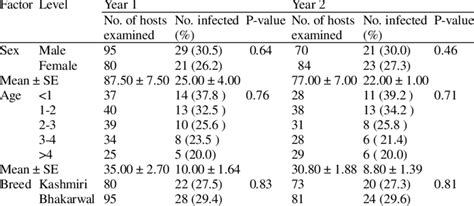 Influence Of Sex Age Years And Breed On The Risk Of Goats To
