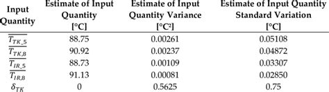 Values Of Input Quantities And Statistical Parameters Download