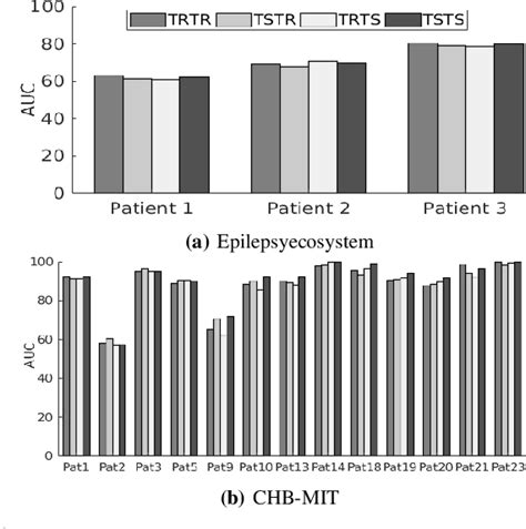 figure 3 from a generative model to synthesize eeg data for epileptic