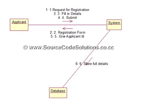 Activity Diagram For Passport Automation System Sequence Sys