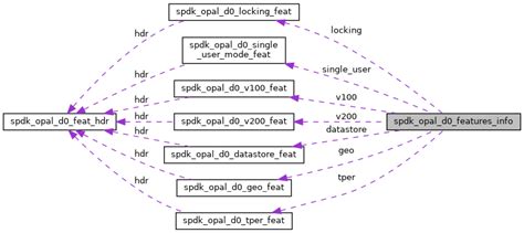 Spdk Spdk Opal D Features Info Struct Reference