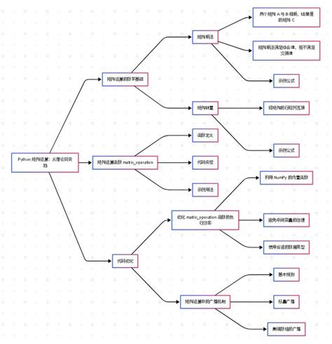 Python 矩阵运算从理论到实践
