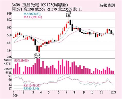 玉晶光 12月可望不淡 財經 工商時報