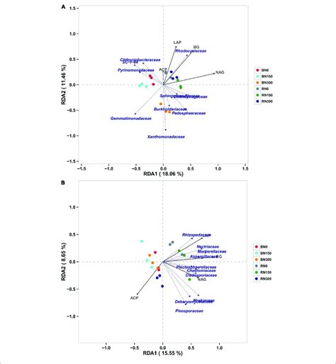 Correlation Between Bacterial A And Fungal B Communities And Soil