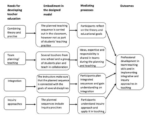 The Initial Conjecture Map Of The Design To Promote Teacher