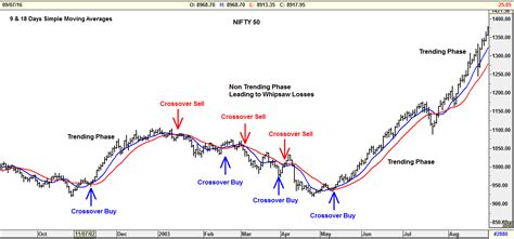 What Are Moving Averages In Technical Analysis