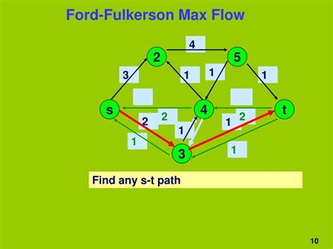 Ppt The Ford Fulkerson Augmenting Path Algorithm For The Maximum Flow Problem Powerpoint