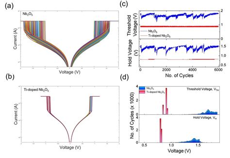 Figure A 5 A B Cycle To Cycle Variability A B Voltage Controlled