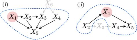 figure 4 from local causal discovery with linear non gaussian cyclic