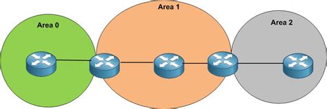 What Is Ospf Virtual Link Networktik