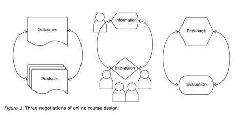 Online Course Design Hackscience Education