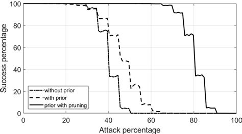 A Comparison Of Estimation Performance Under Different Attack