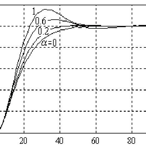 Process Response To A Unit Step Input Download Scientific Diagram