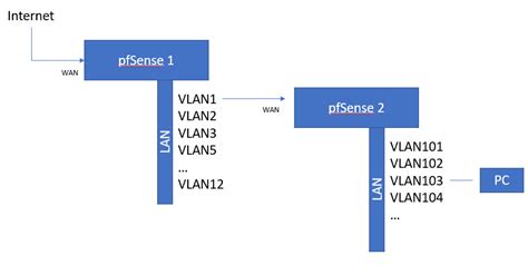 Cascading Pfsense Routers Netgate Forum