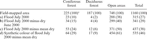 Flooded Area Derived From Different Classifications Included In Download Table