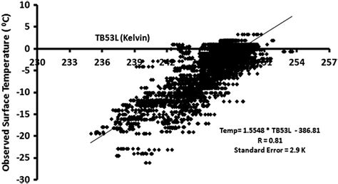 A Snowfall Detection Algorithm Over Land Utilizing High‐frequency