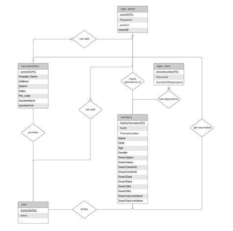 GitHub Rahul Madaan Vaccination Management System Database