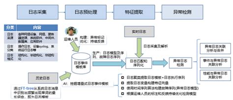 基于机器学习的异常检测与分析技术单指标异常检测 Csdn博客 基于机器学习的异常检测与分析技术单指标异常检测 Csdn博客