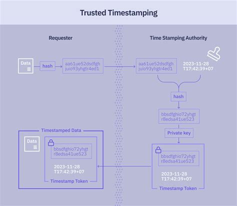 Trusted Timestamping Technical Aspects And Business Applications