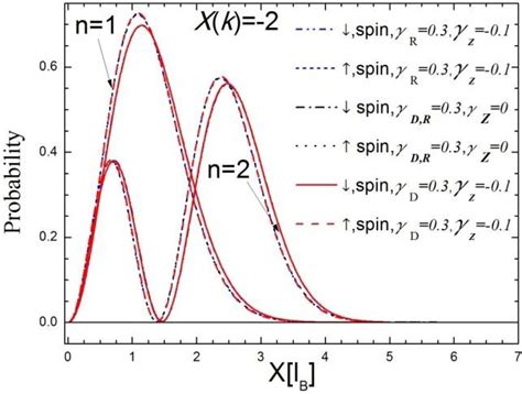 Color Online The Particle Probability Density In The Respective