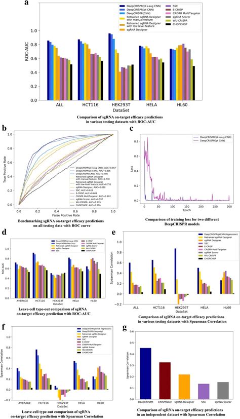 Deepcrispr Optimized Crispr Guide Rna Design By Deep Learning Abstract Europe Pmc