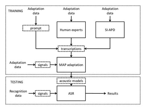 2 Acoustic Adaptation Frameworks Download Scientific Diagram