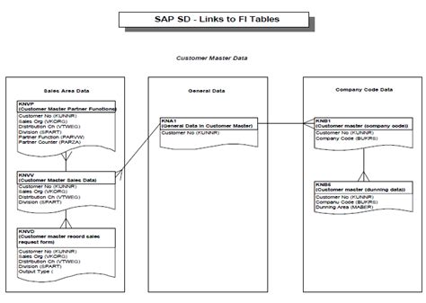 sap table relations version 1 0 0 in sap abap