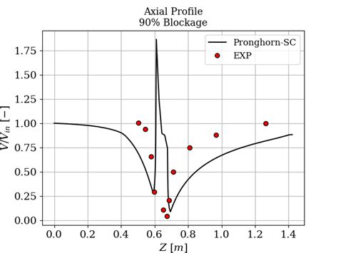 Scm Model For The Pacific Northwest Laboratory S Pnnl Sleeve Blockage