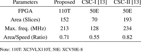 Ip Cores Performance Comparison With Existing Im Plementations Csc Download Table