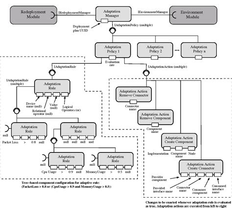 Figure 3 From A Non Intrusive Component Based Approach For Deploying