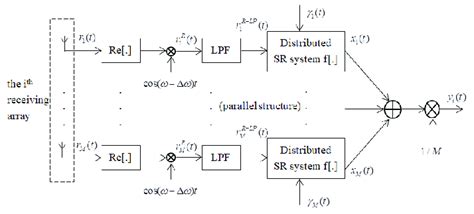 Distributed Sr Signal Processing Structure In Each Receiving Array Download Scientific Diagram