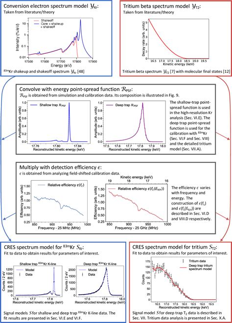 Figure 1 From Cyclotron Radiation Emission Spectroscopy Of Electrons