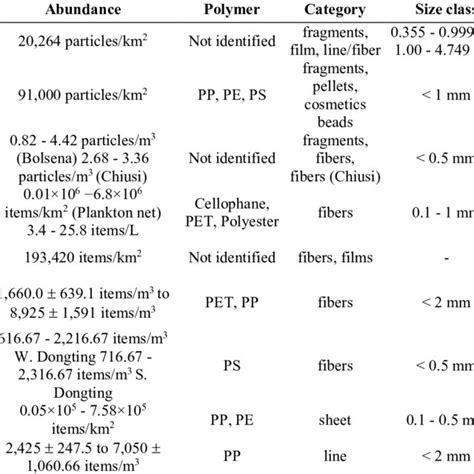 Pdf Microplastic In Freshwater Environment A Review On Techniques