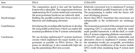 Table 10 From An Overview Of Hardware Implementation Of Membrane