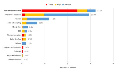 Network Security Trends May July 2022