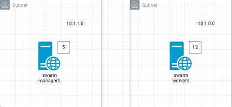 install docker swarm over 2 different subnets swarm docker