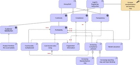Expressing The Bian® Reference Model For The Banking Industry In The