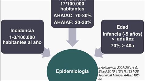 Manejo De Las Anemias Hemolíticas Autoinmunes Dra Graciela León 2909