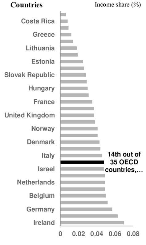 Tax System Has Effectively Reduced The Income Inequality Across Country Download Scientific
