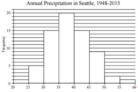 The Histogram Summarizes The Distribution Of The Total Annual Precipitati