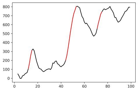 Pandas If Slope Is Greater Than Some Threshold Then Color The Line