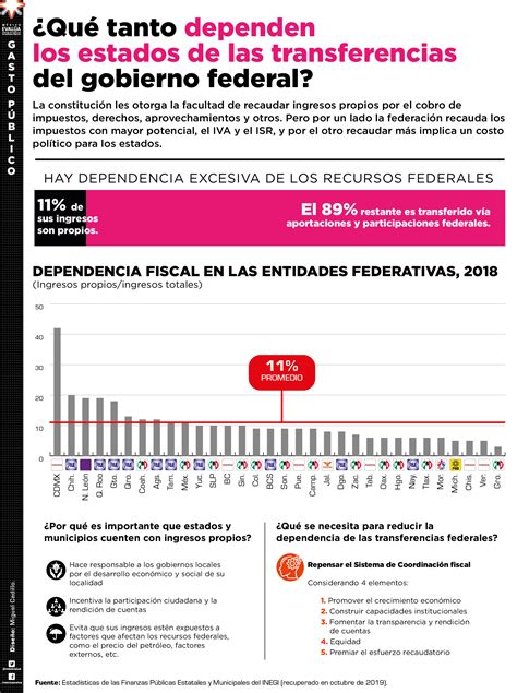 Dependencia Fiscal De Los Estados México Evalúa